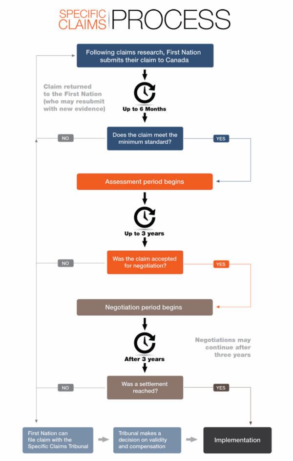 Claims and Trusts - Dokis First Nation